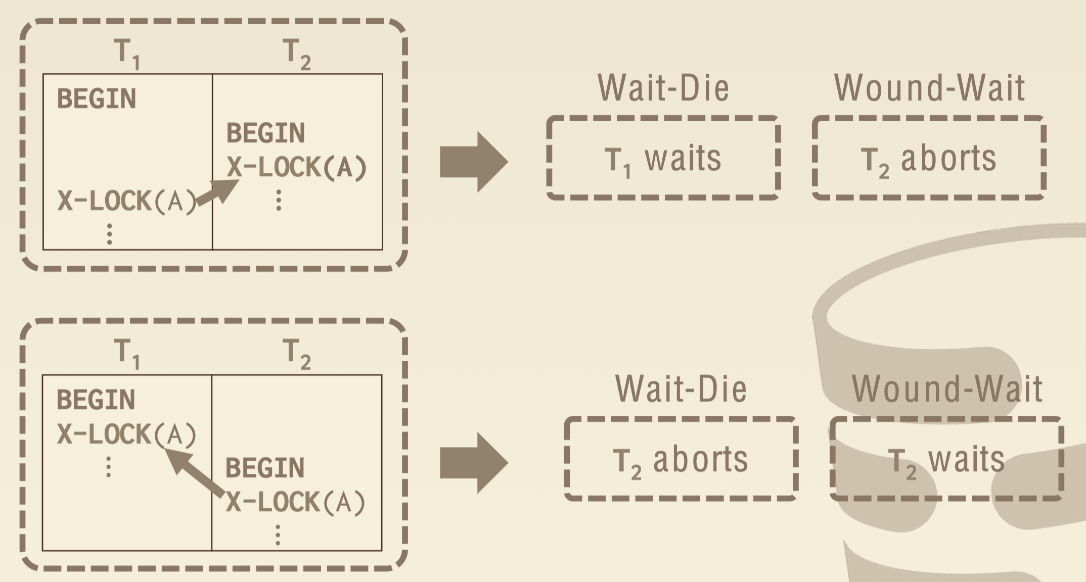 《数据库系统概念》之并发控制（一）锁 | codedump notes