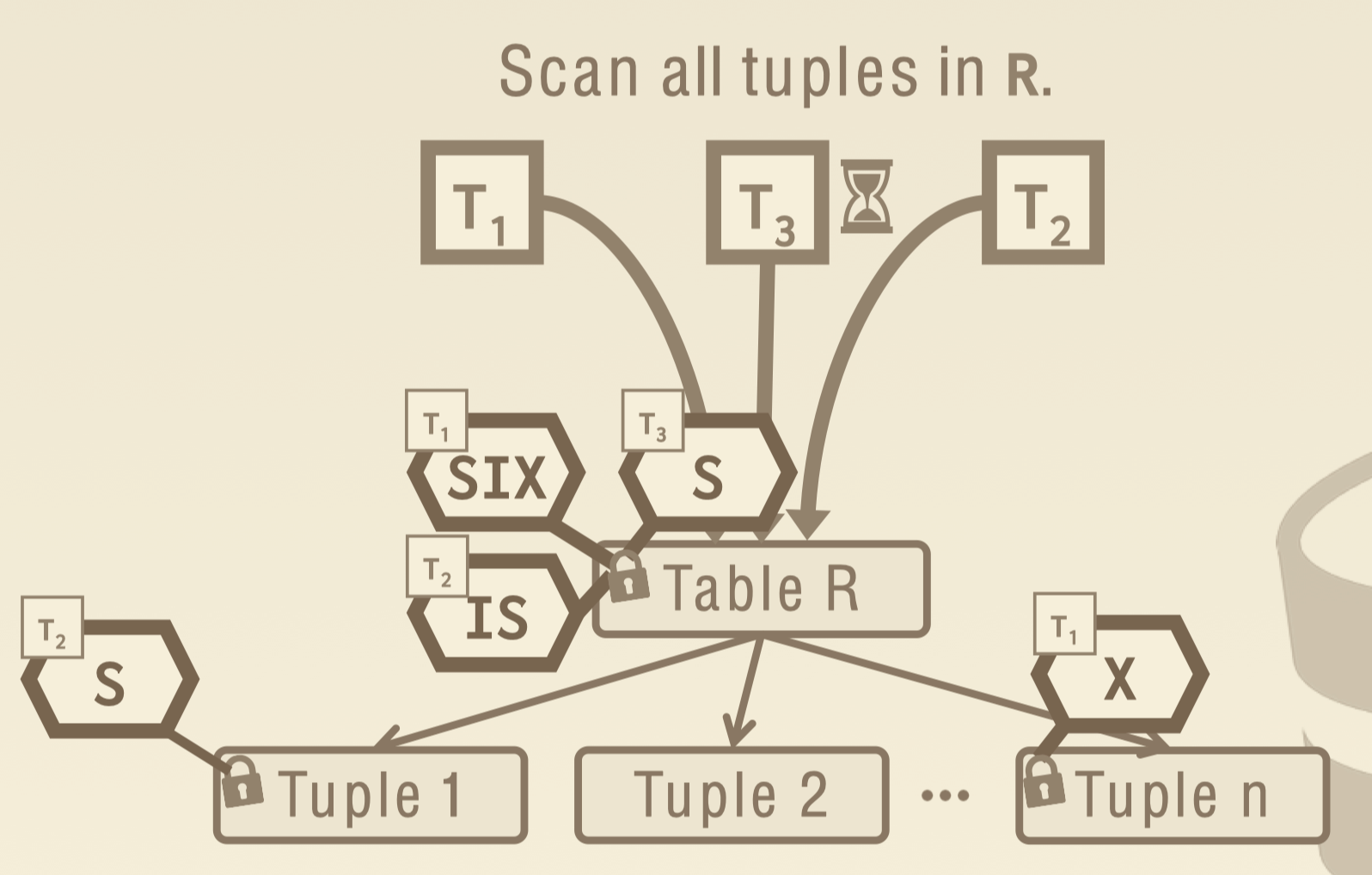 《数据库系统概念》之并发控制（一）锁 | codedump notes