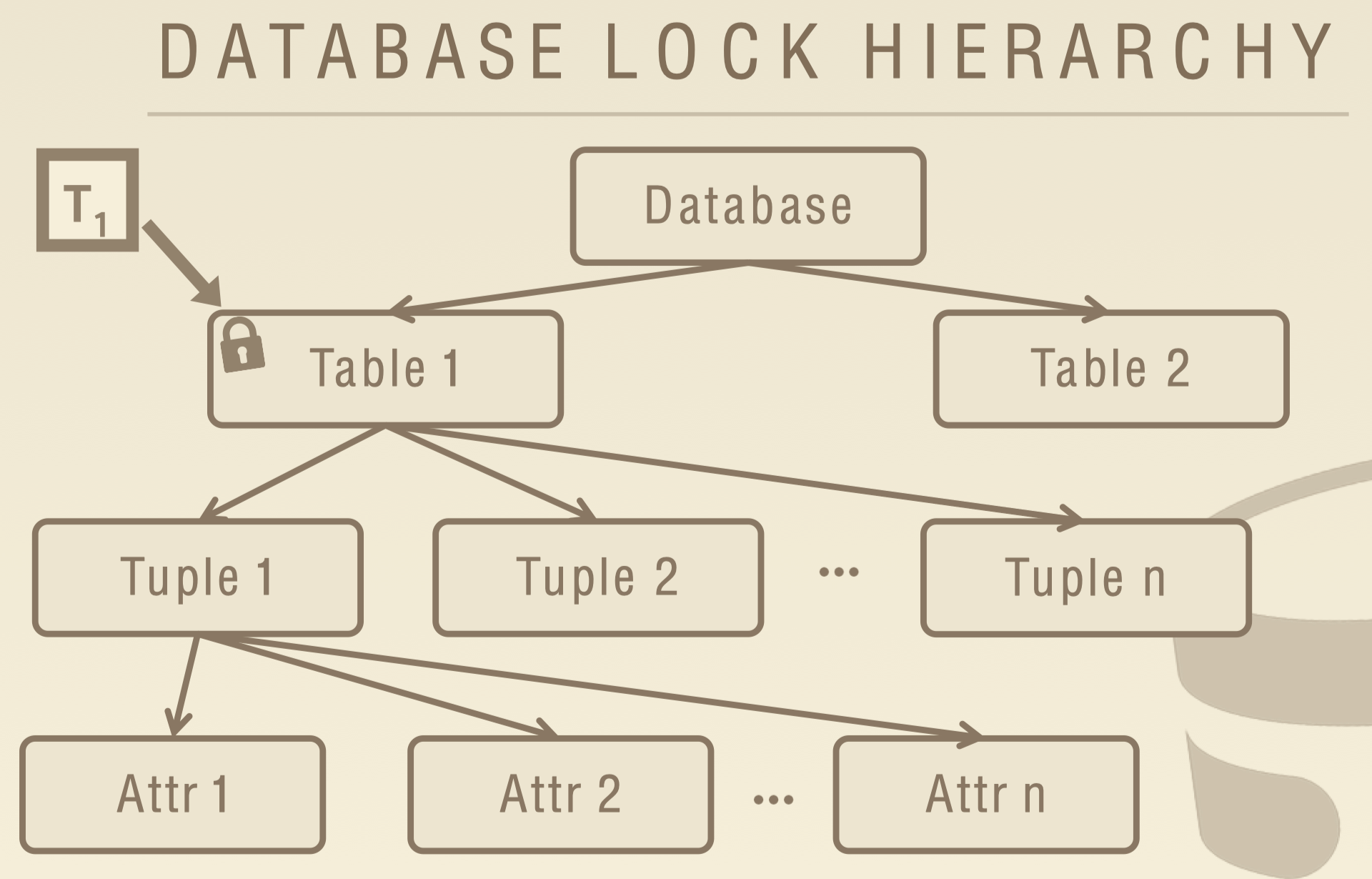 《数据库系统概念》之并发控制（一）锁 | codedump notes