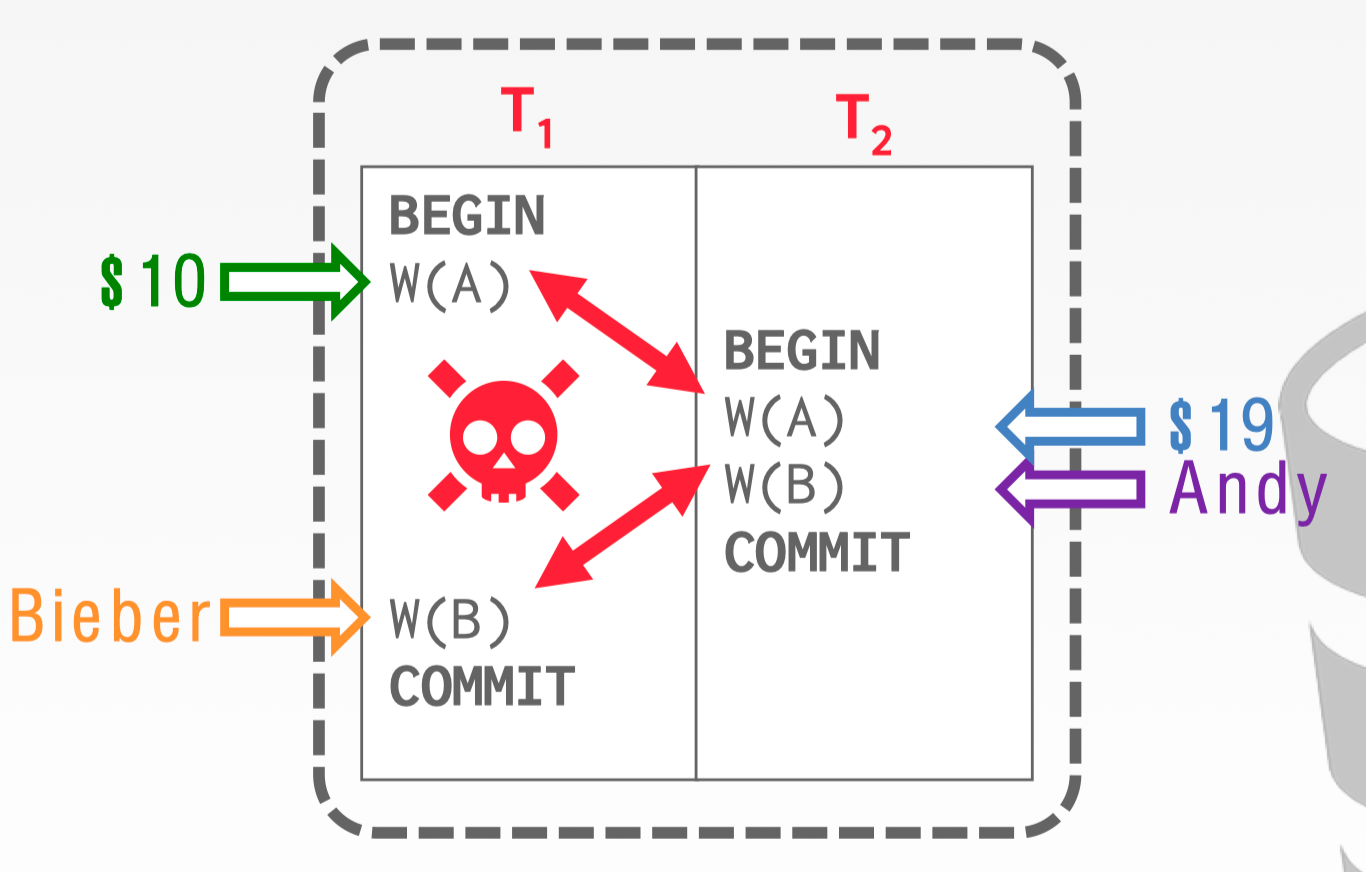 《数据库系统概念》之事务 | codedump notes